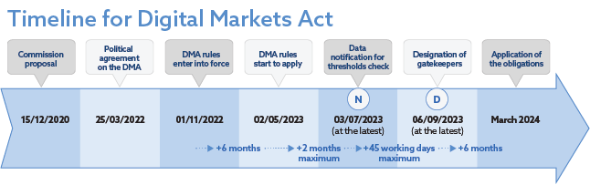 The Digital Markets Act (DMA): Entry into force starts the clock on the ...